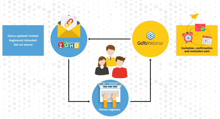Zoho CRM-GoToWebinar integration connects, automates and updates ... Zoho CRM-GoToWebinar integration connects, automates and updates ...